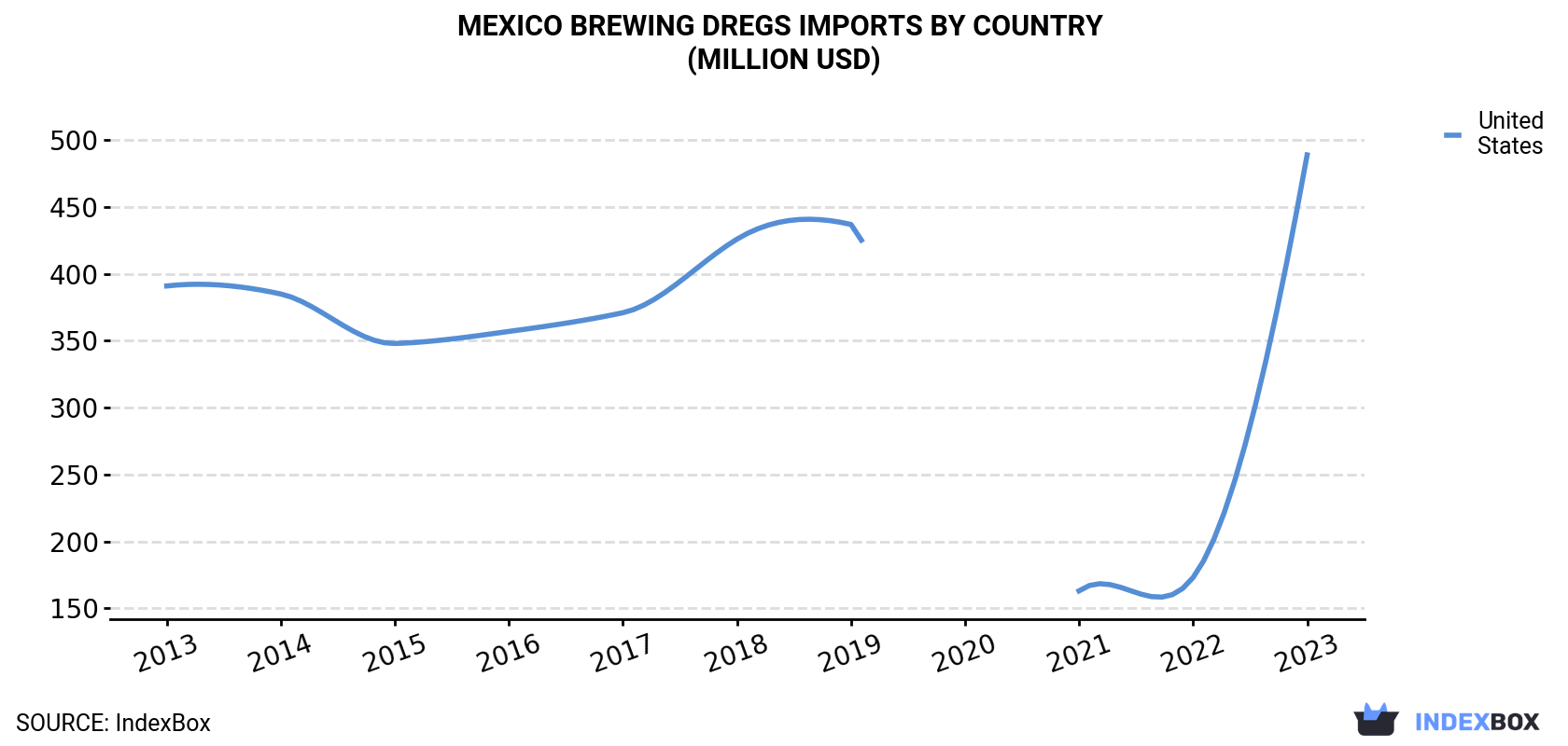 Mexico Brewing Dregs Imports By Country (Million USD)