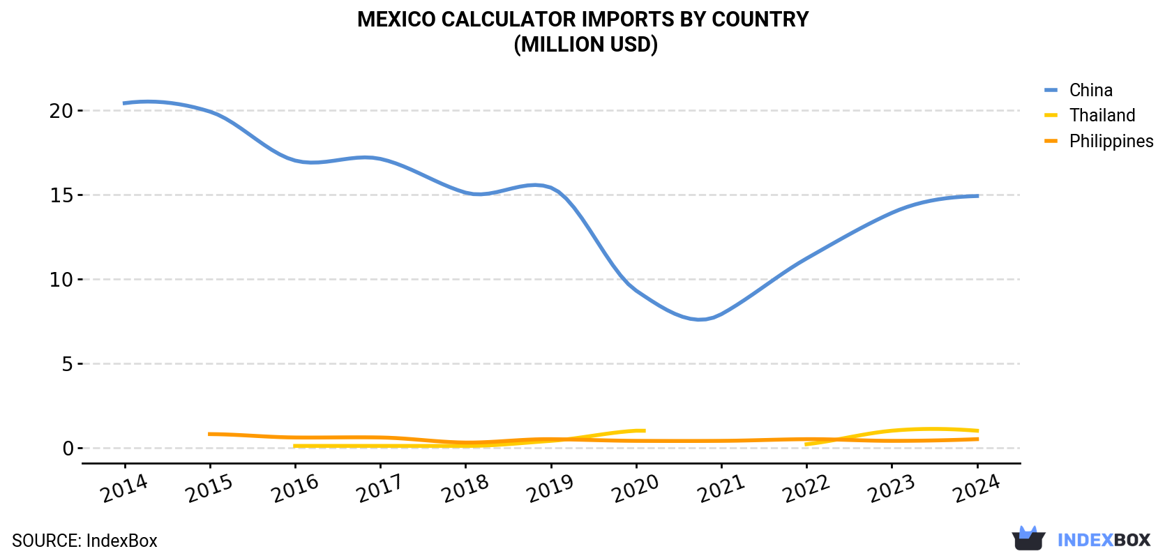 Mexico Calculator Imports By Country (Million USD)