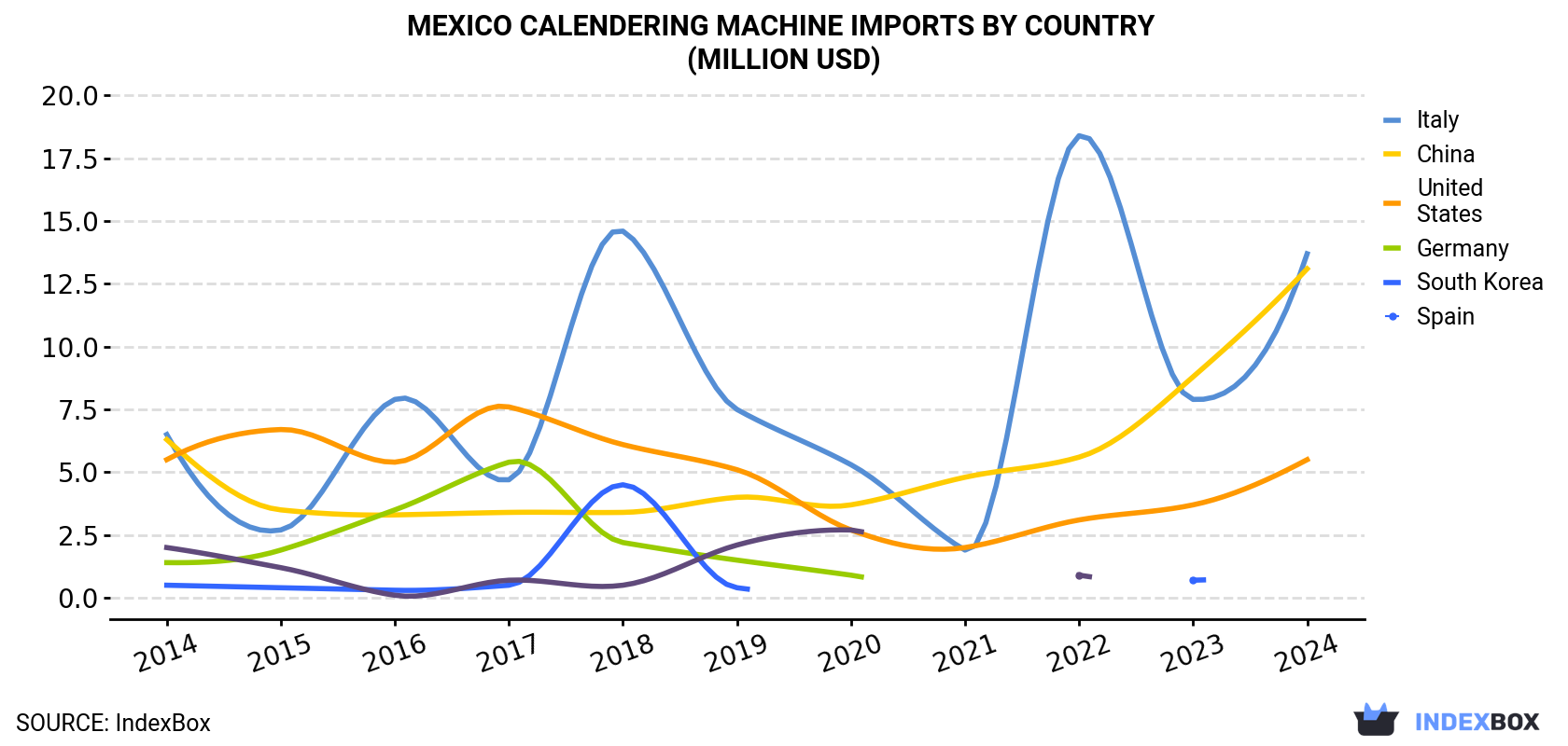 Mexico Calendering Machine Imports By Country (Million USD)