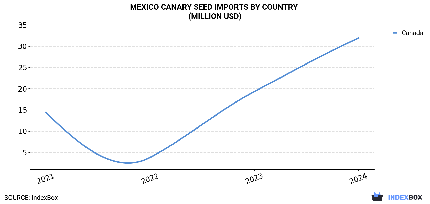 Mexico Canary Seed Imports By Country (Million USD)