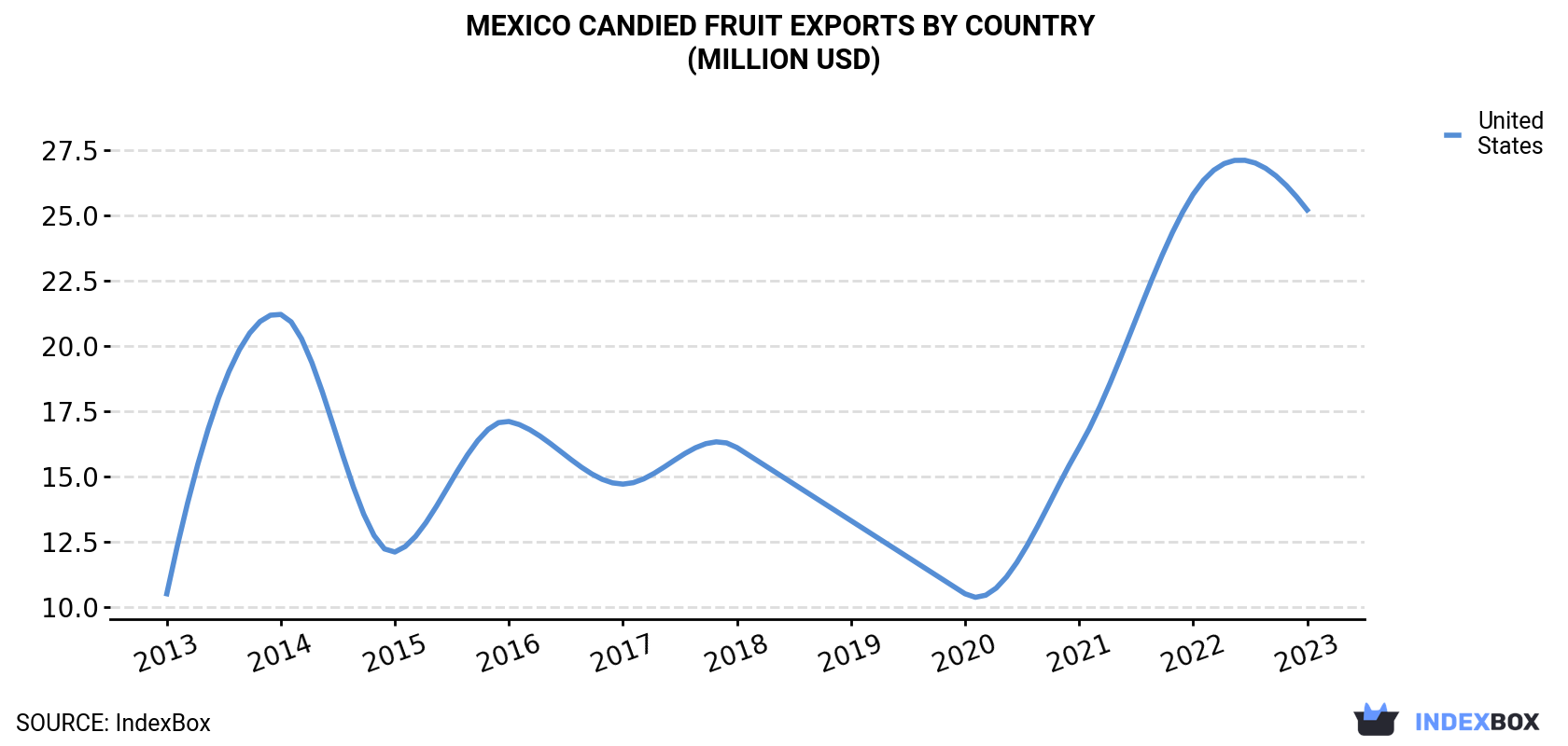 Mexico Candied Fruit Exports By Country (Million USD)