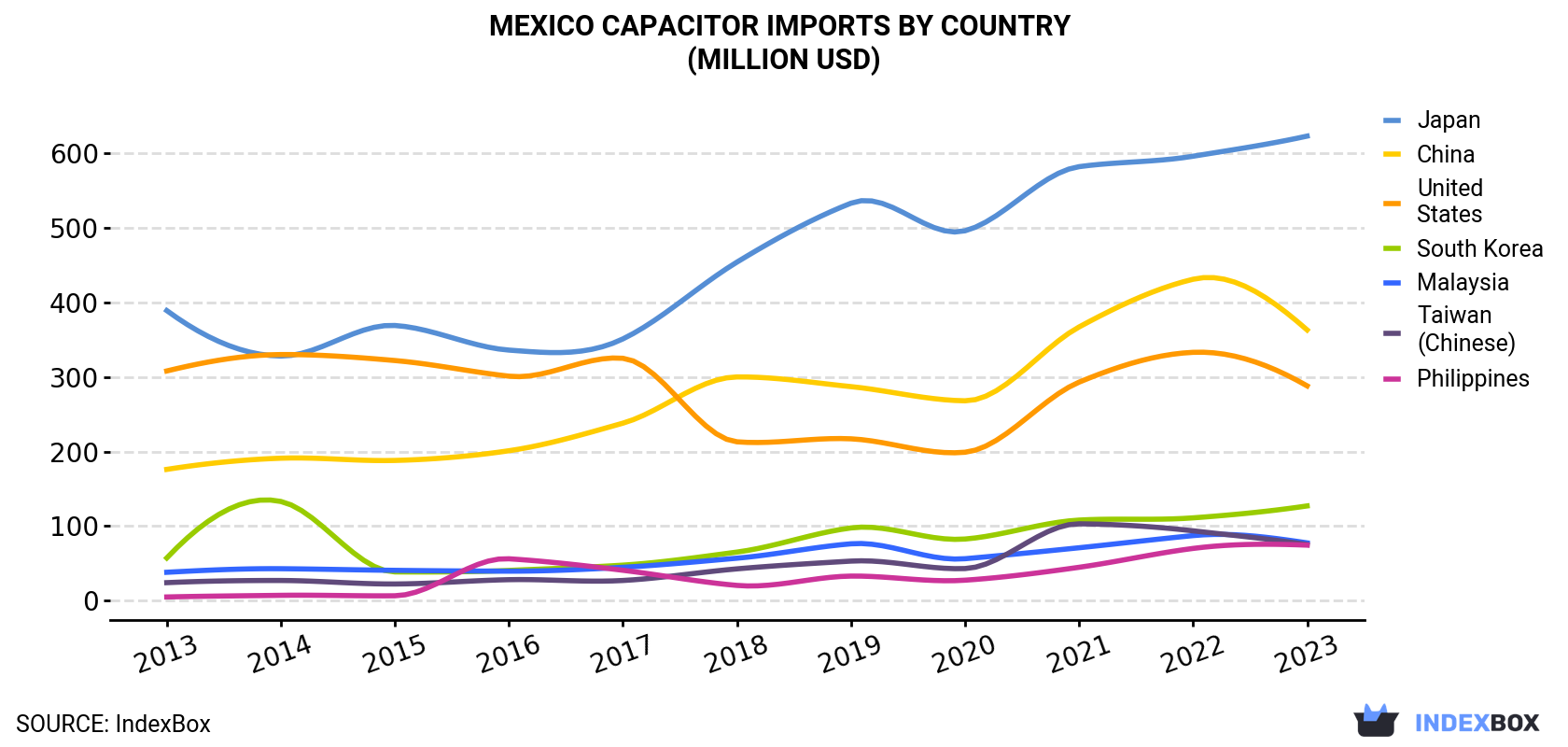 Mexico Capacitor Imports By Country (Million USD)