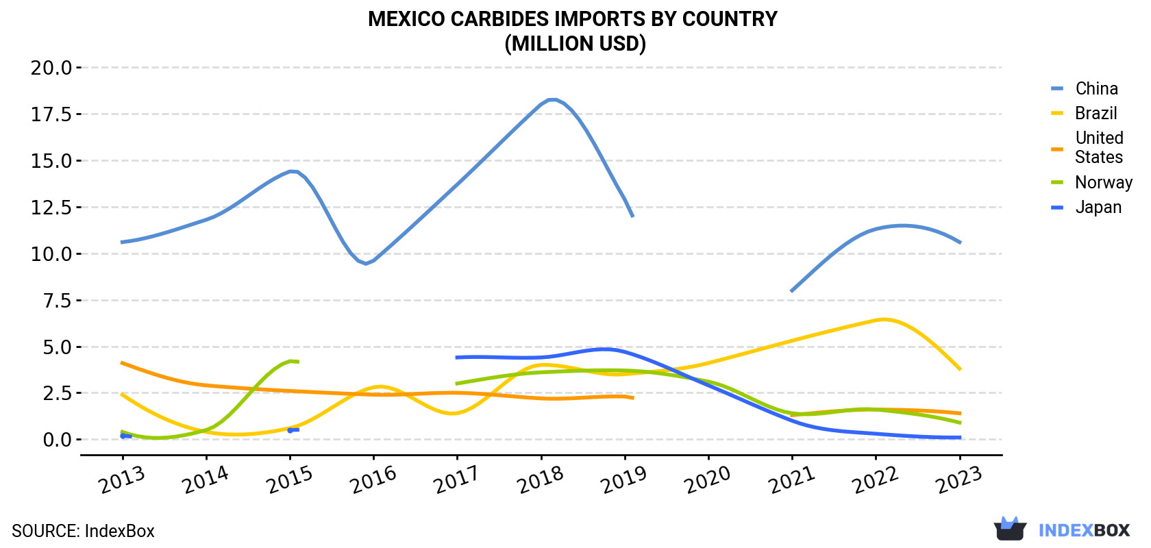Mexico Carbides Imports By Country (Million USD)
