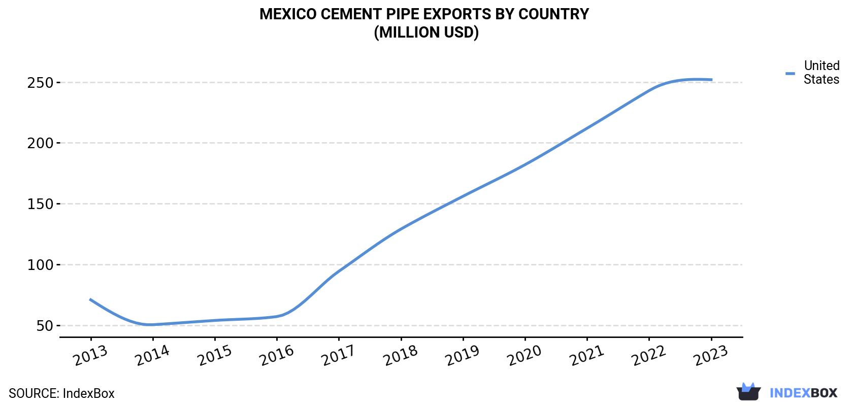 Mexico Cement Pipe Exports By Country (Million USD)