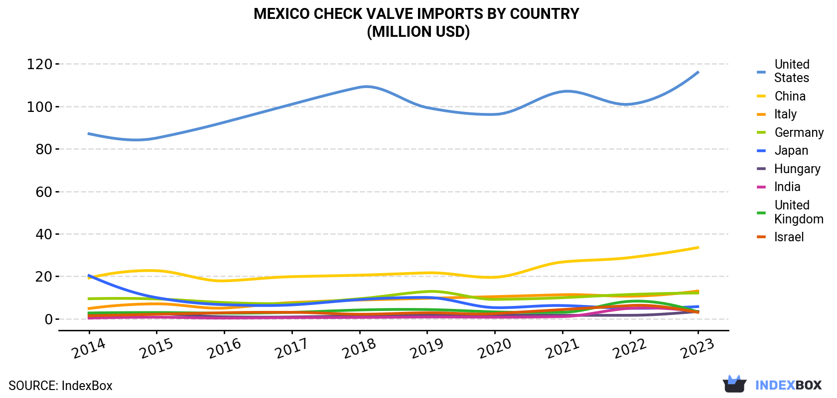 Mexico Check Valve Imports By Country (Million USD)