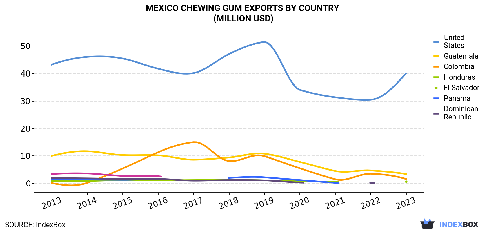 Mexico Chewing Gum Exports By Country (Million USD)
