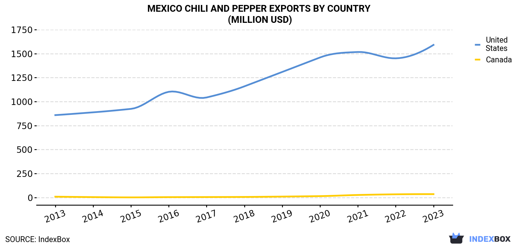 Mexico Chili And Pepper Exports By Country (Million USD)