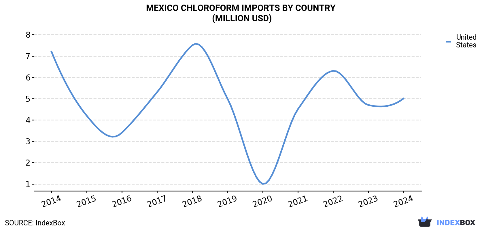 Mexico Chloroform Imports By Country (Million USD)