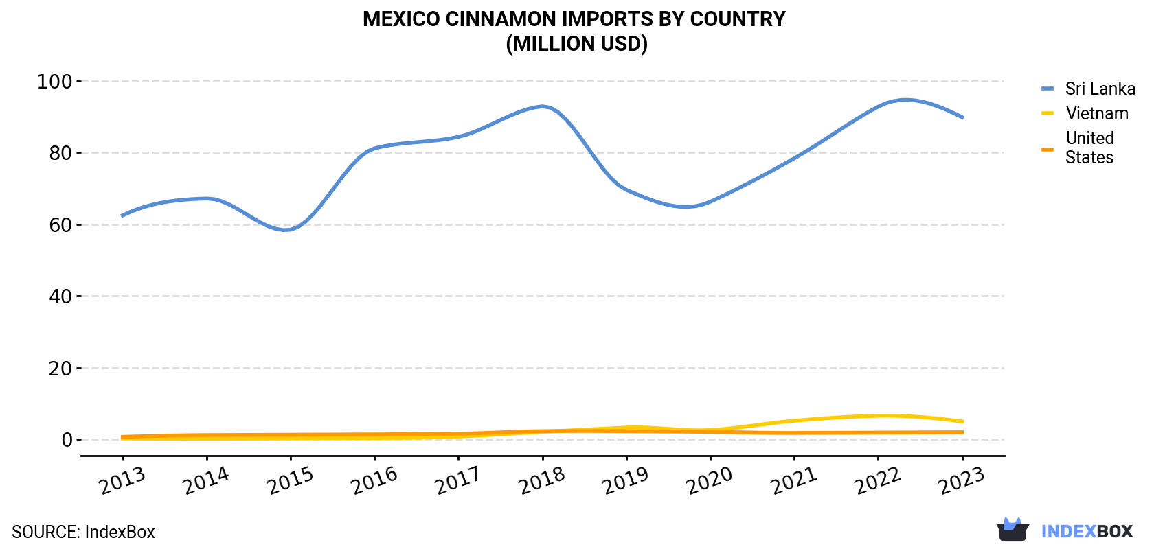 Mexico Cinnamon Imports By Country (Million USD)
