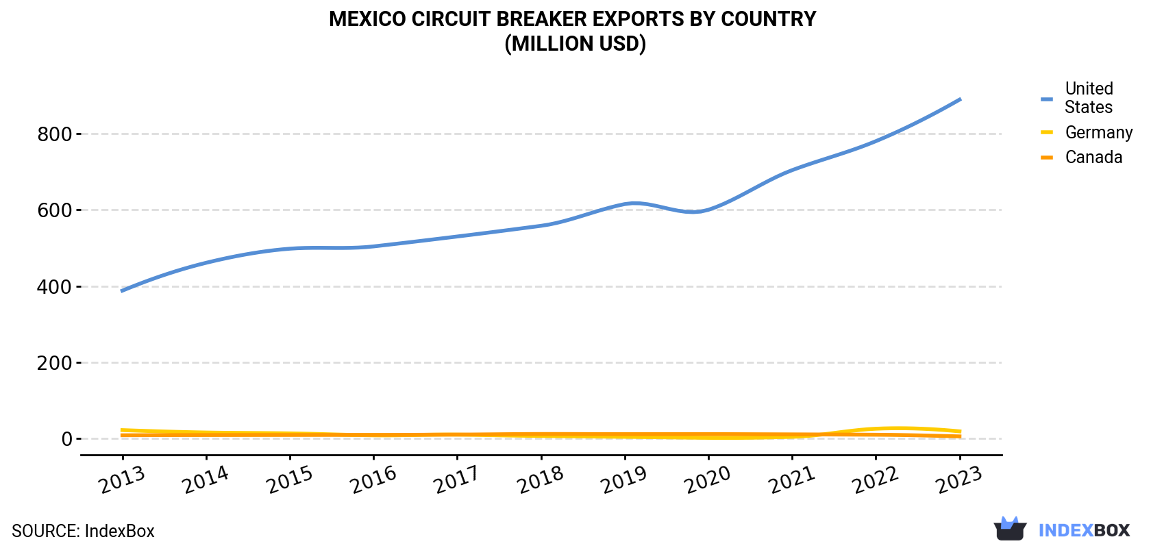 Mexico Circuit Breaker Exports By Country (Million USD)