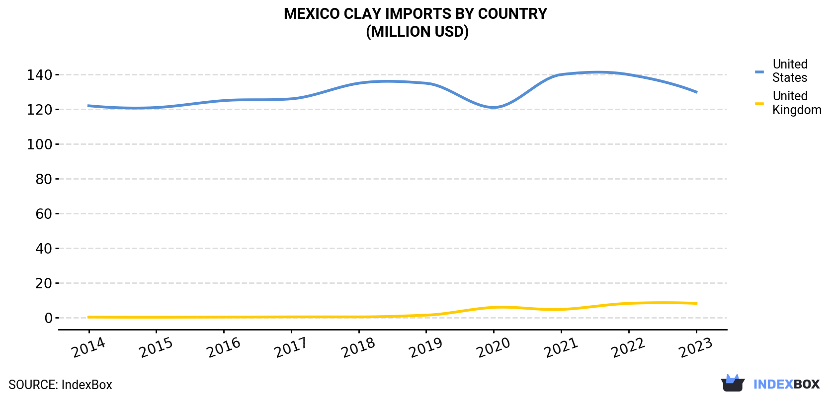 Mexico Clay Imports By Country (Million USD)