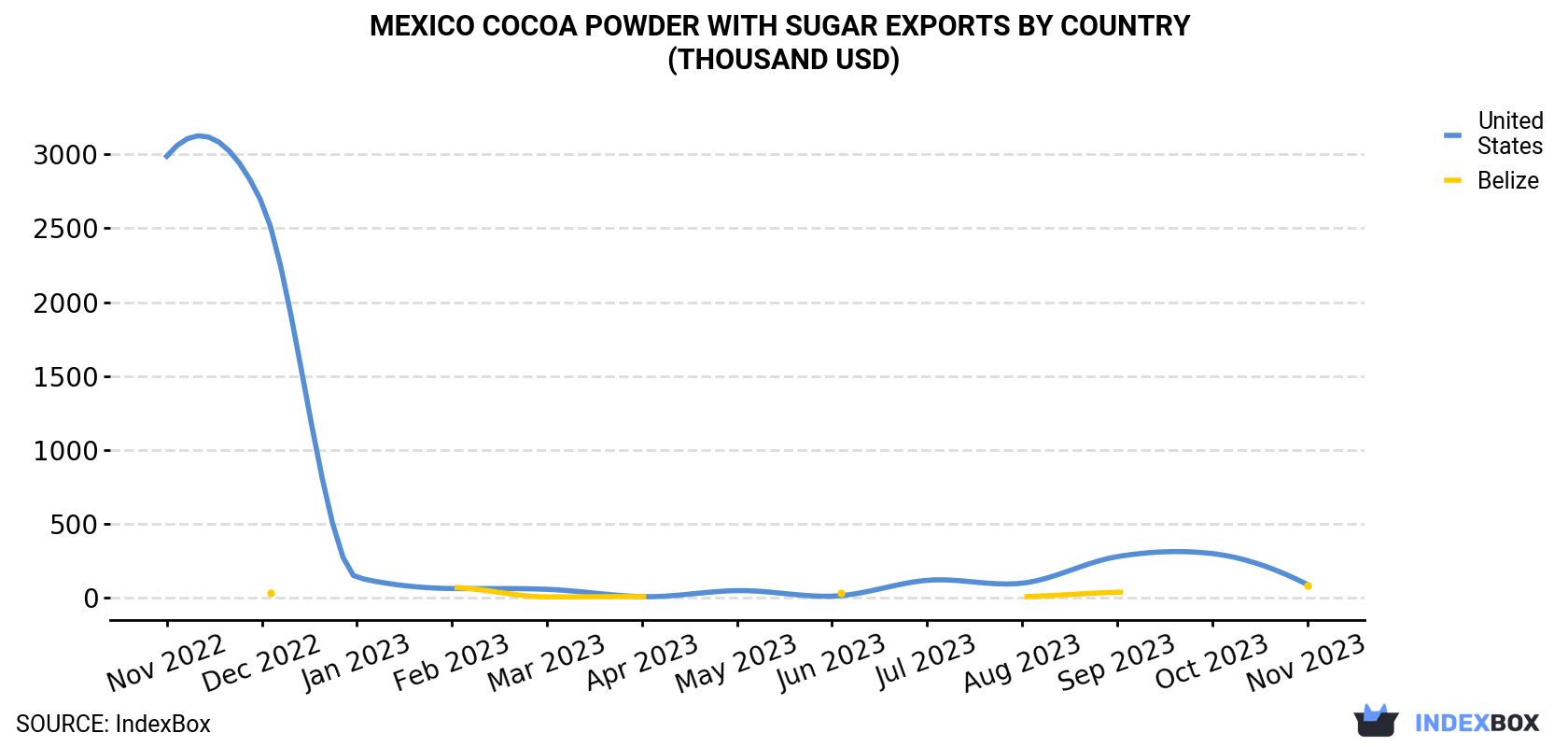 Mexico Cocoa Powder With Sugar Exports By Country (Thousand USD)