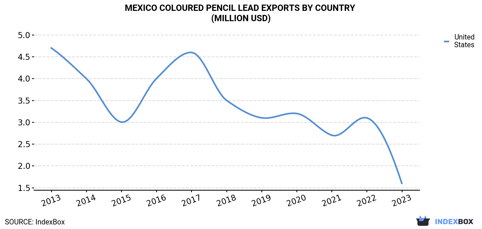 Mexico Coloured Pencil Lead Exports By Country (Million USD)