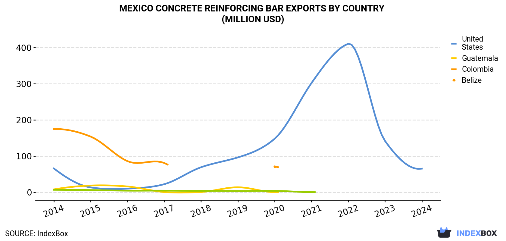 Mexico Concrete Reinforcing Bar Exports By Country (Million USD)
