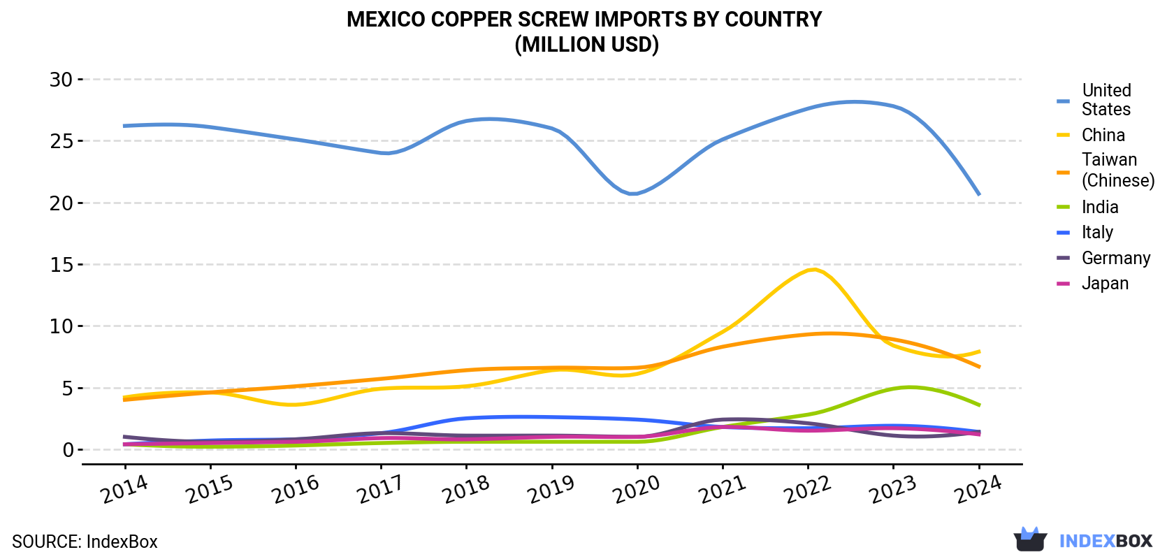 Mexico Copper Screw Imports By Country (Million USD)