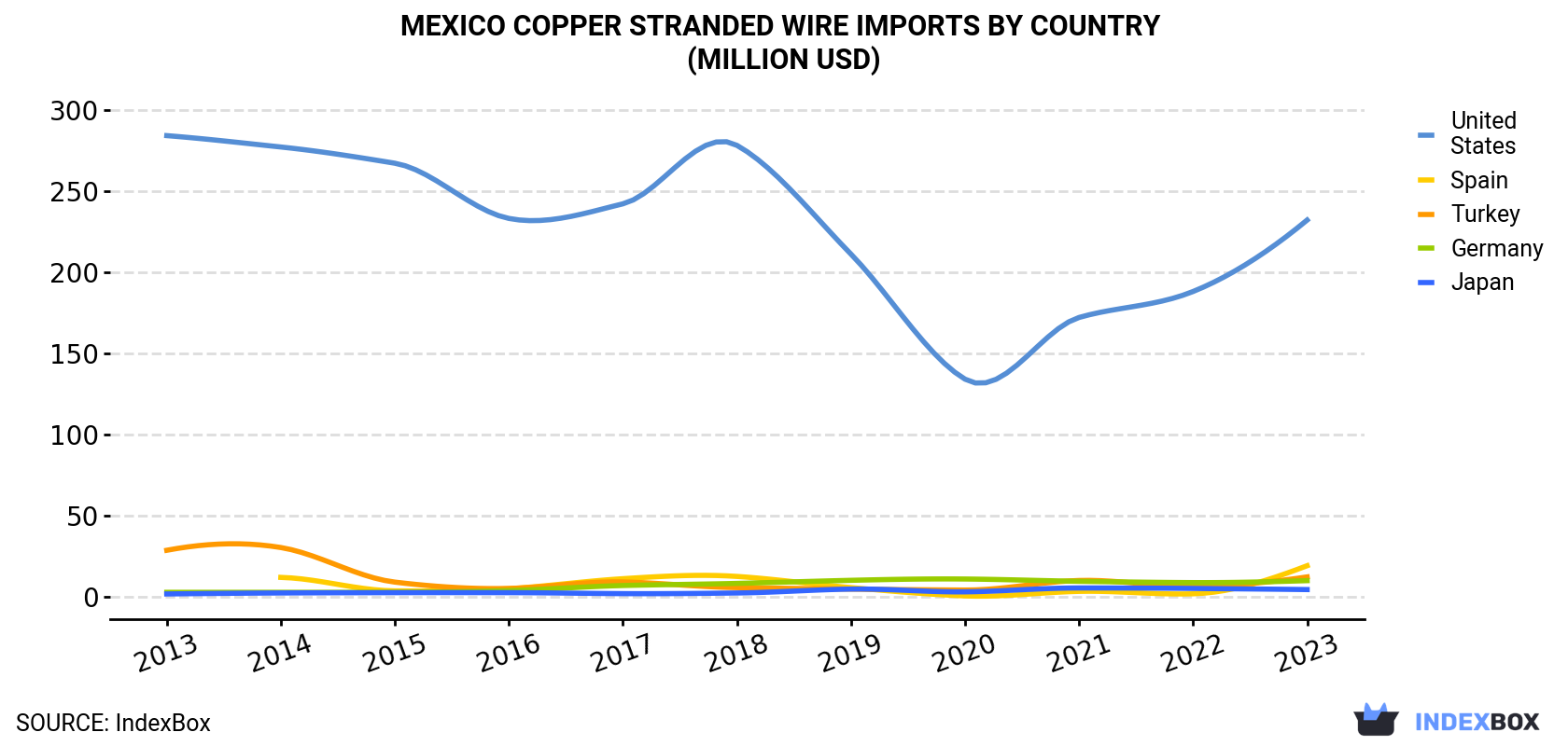 Mexico Copper Stranded Wire Imports By Country (Million USD)