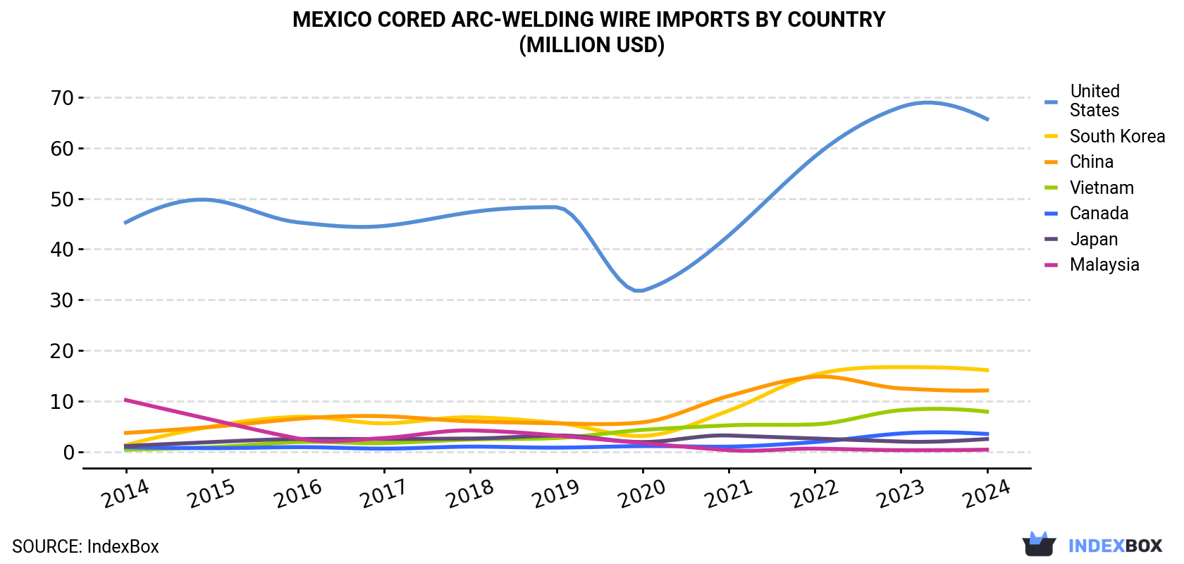 Mexico Cored Arc-Welding Wire Imports By Country (Million USD)