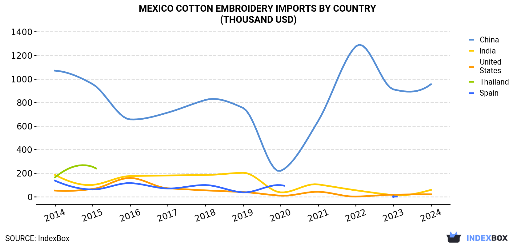 Mexico Cotton Embroidery Imports By Country (Thousand USD)
