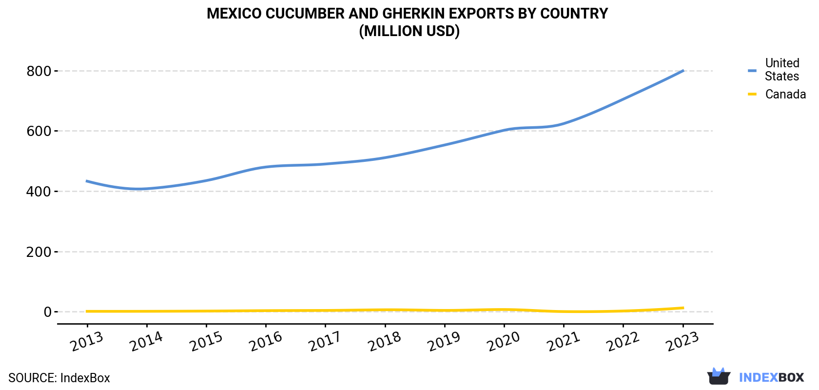 Mexico Cucumber And Gherkin Exports By Country (Million USD)
