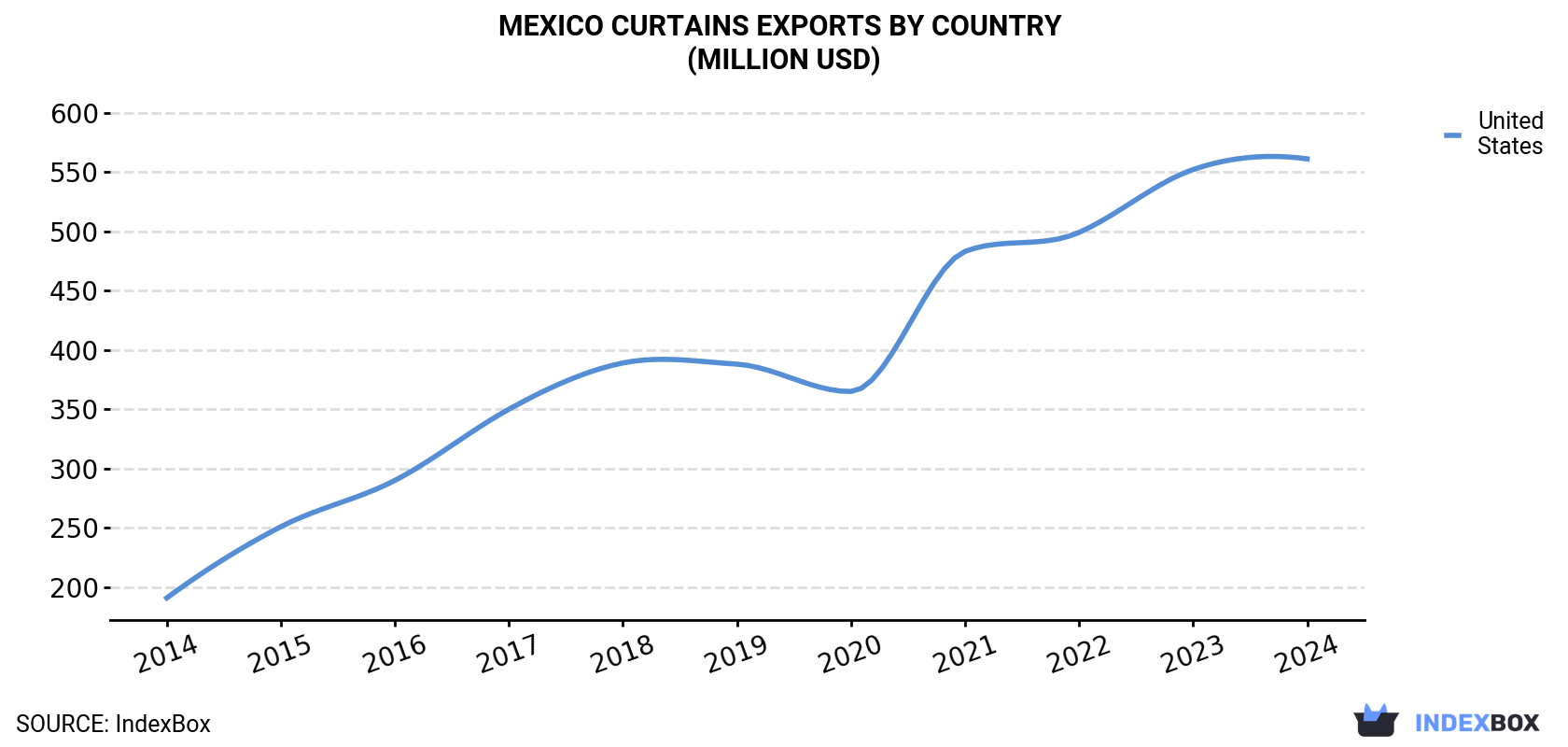 Mexico Curtains Exports By Country (Million USD)