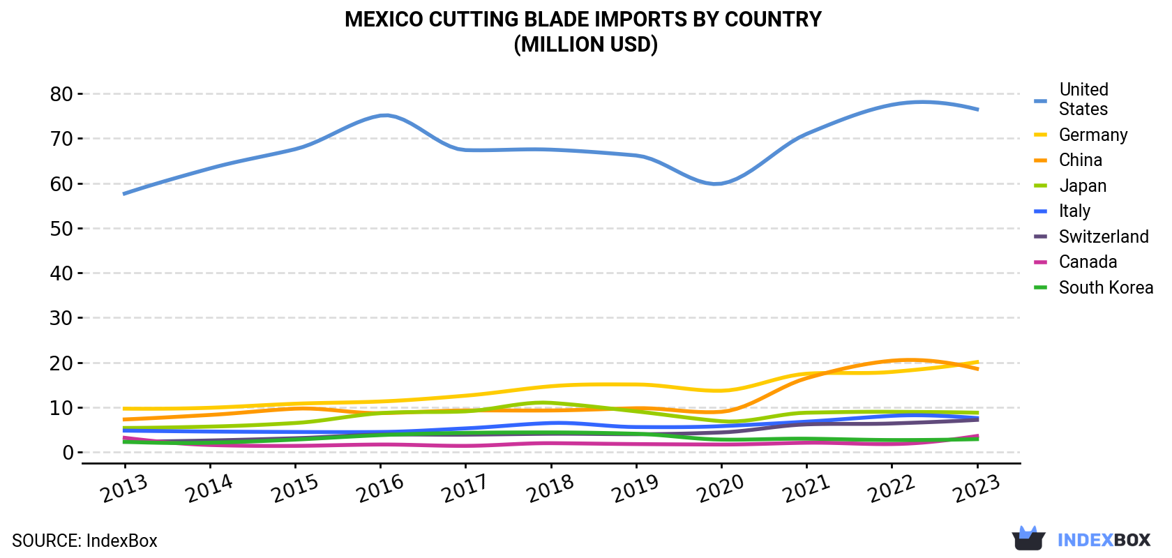 Mexico Cutting Blade Imports By Country (Million USD)