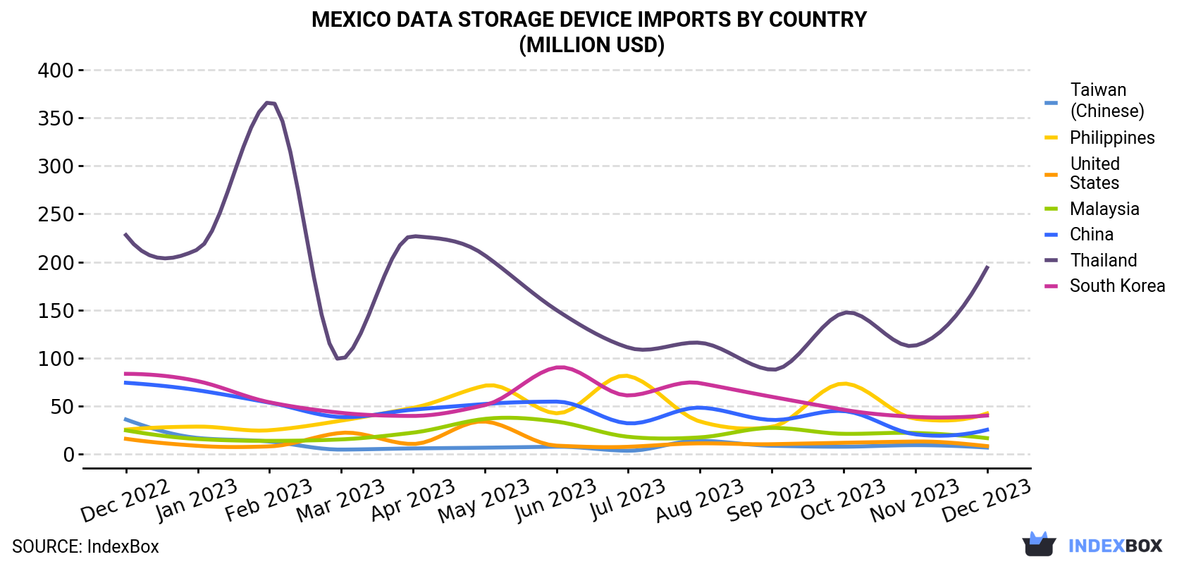 Mexico Data Storage Device Imports By Country (Million USD)