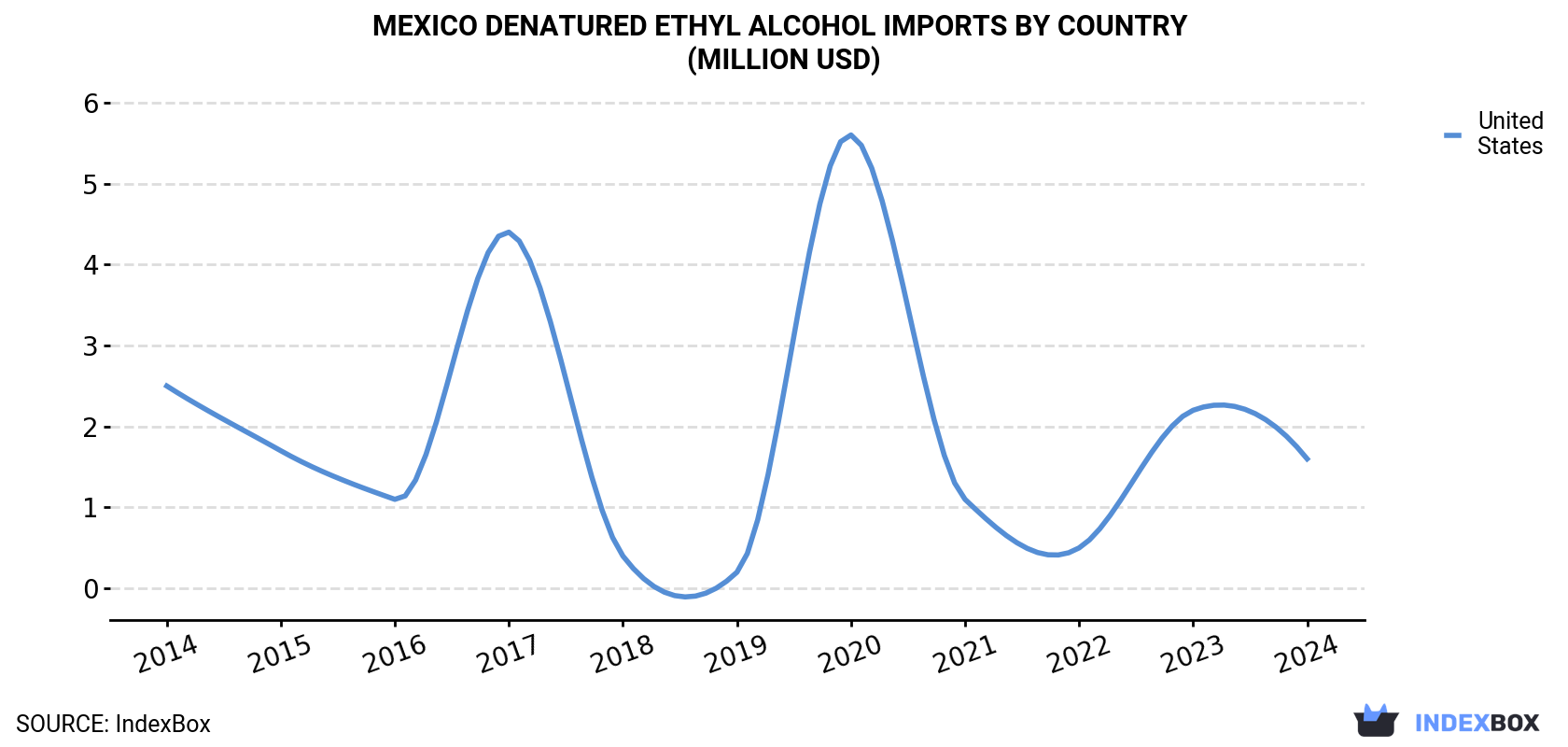 Mexico Denatured Ethyl Alcohol Imports By Country (Million USD)