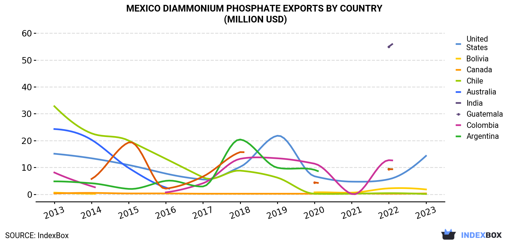 Mexico Diammonium Phosphate Exports By Country (Million USD)