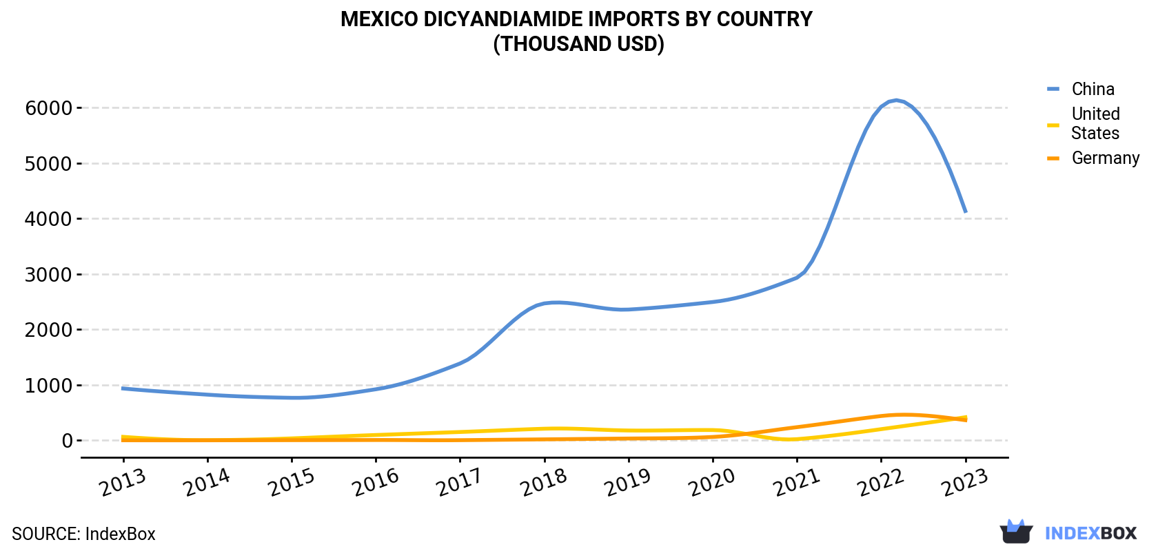 Mexico Dicyandiamide Imports By Country (Thousand USD)