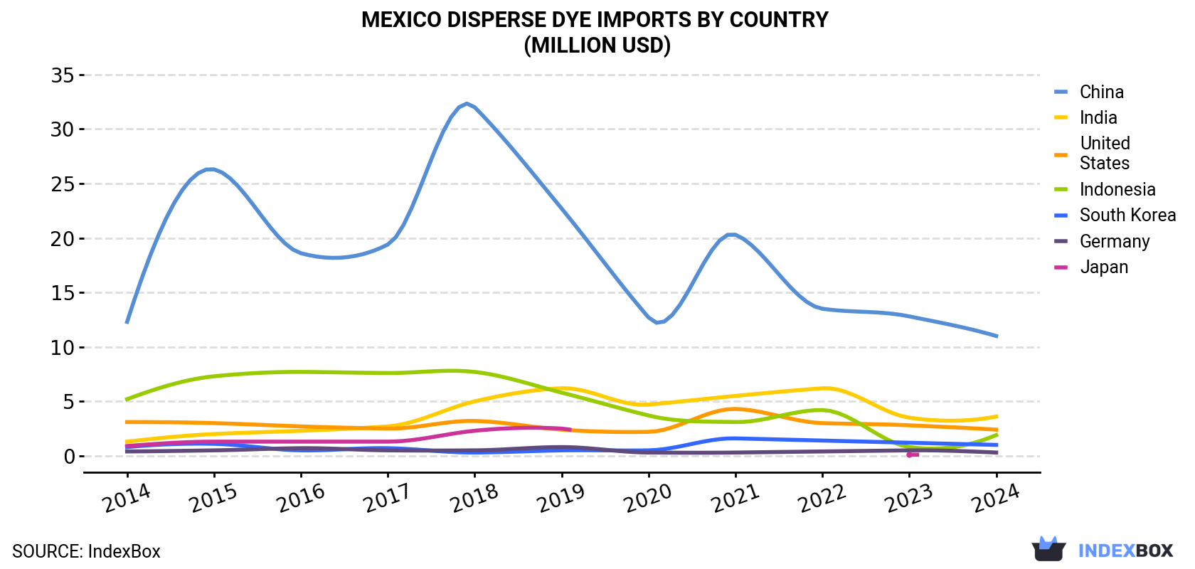 Mexico Disperse Dye Imports By Country (Million USD)