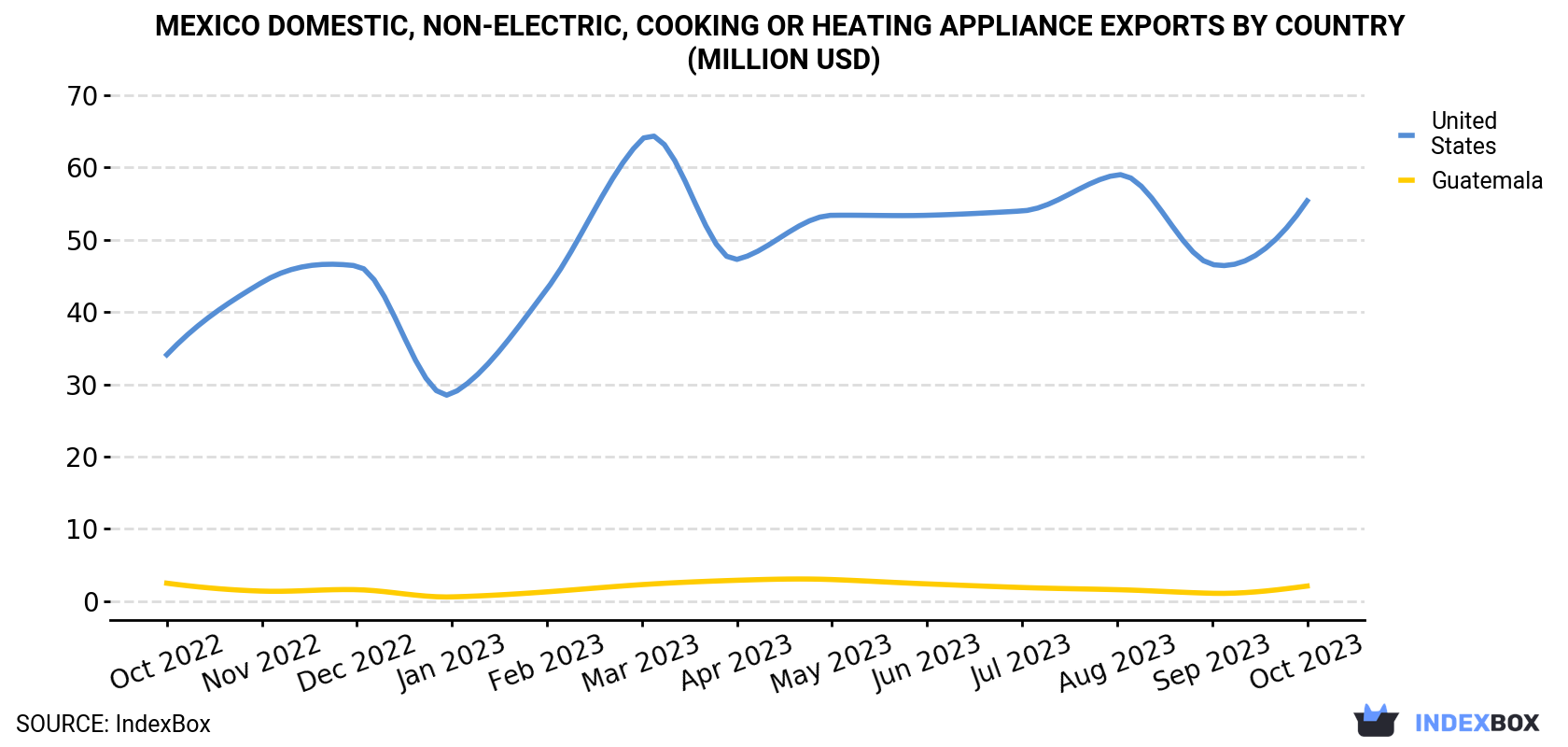 Mexico Domestic, Non-Electric, Cooking Or Heating Appliance Exports By Country (Million USD)