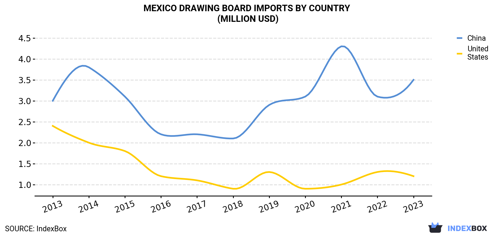 Mexico Drawing Board Imports By Country (Million USD)