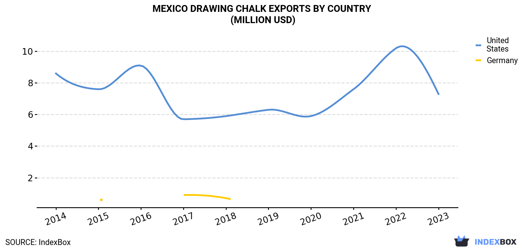 Mexico Drawing Chalk Exports By Country (Million USD)