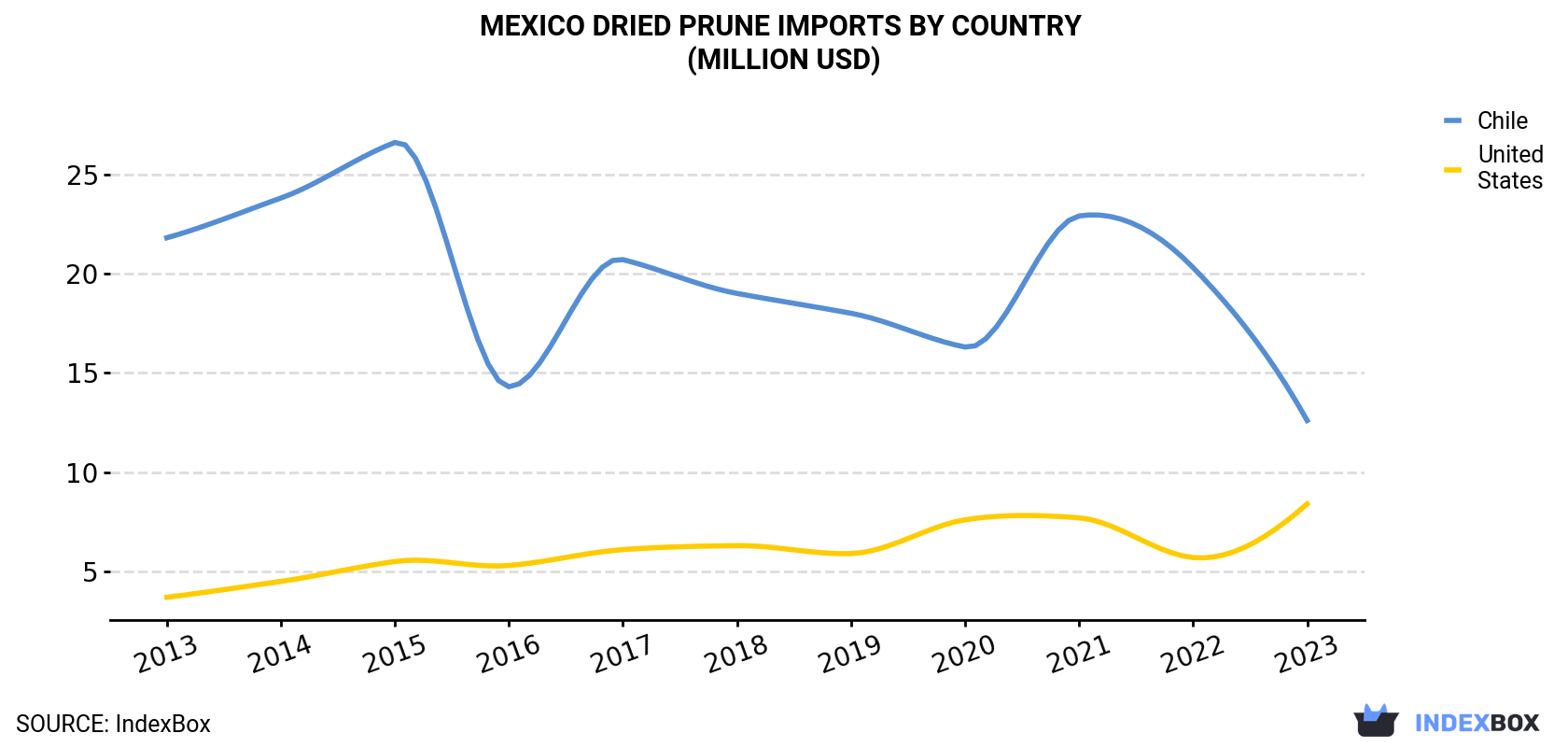 Mexico Dried Prune Imports By Country (Million USD)