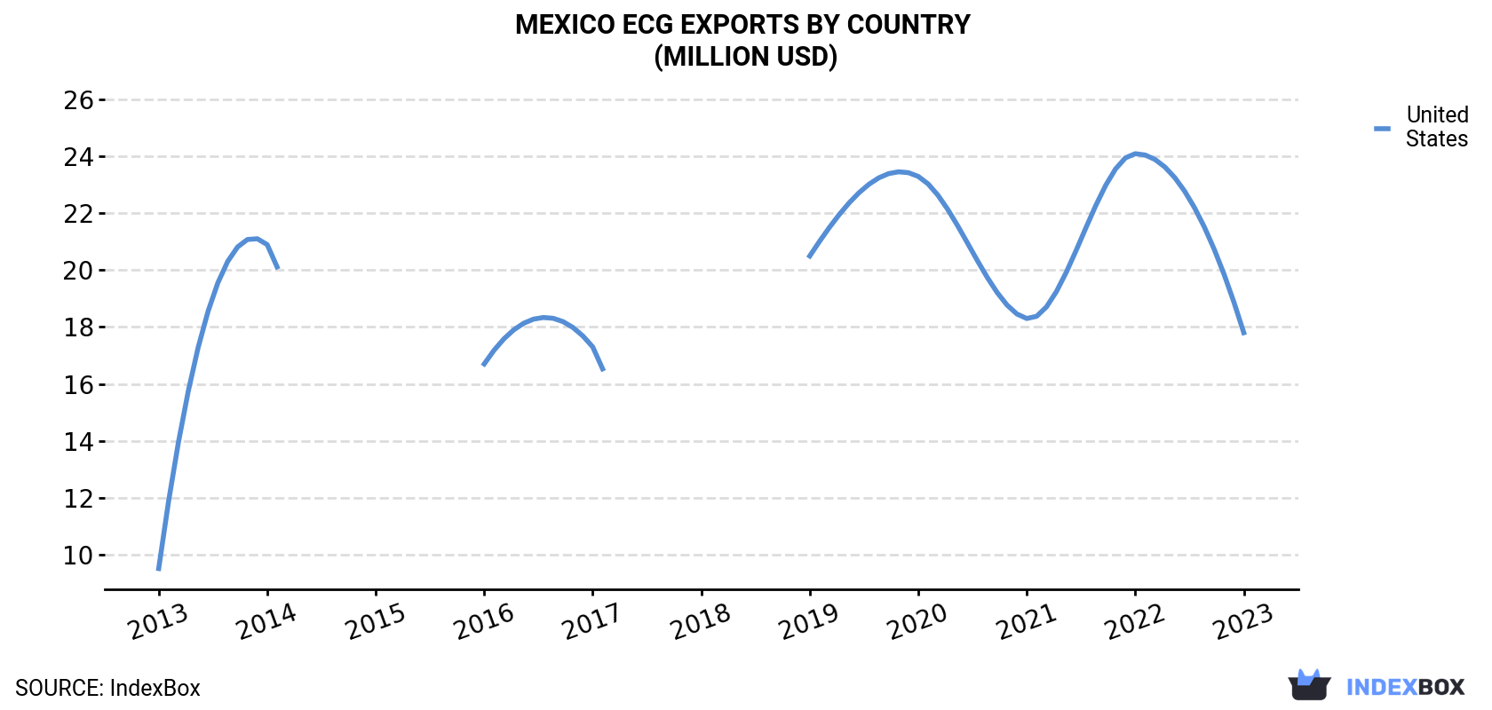 Mexico ECG Exports By Country (Million USD)