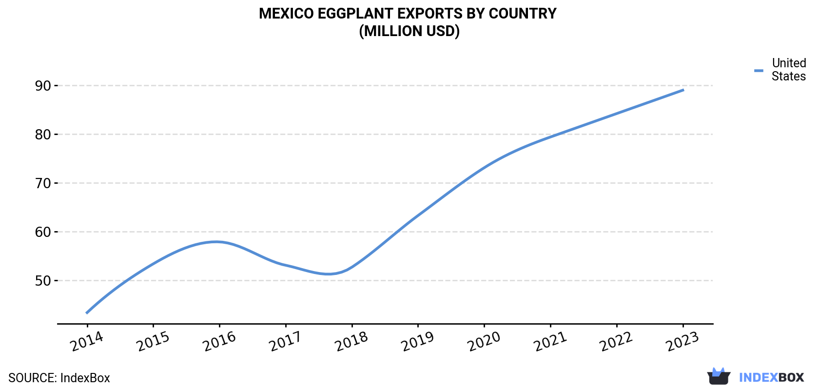 Mexico Eggplant Exports By Country (Million USD)