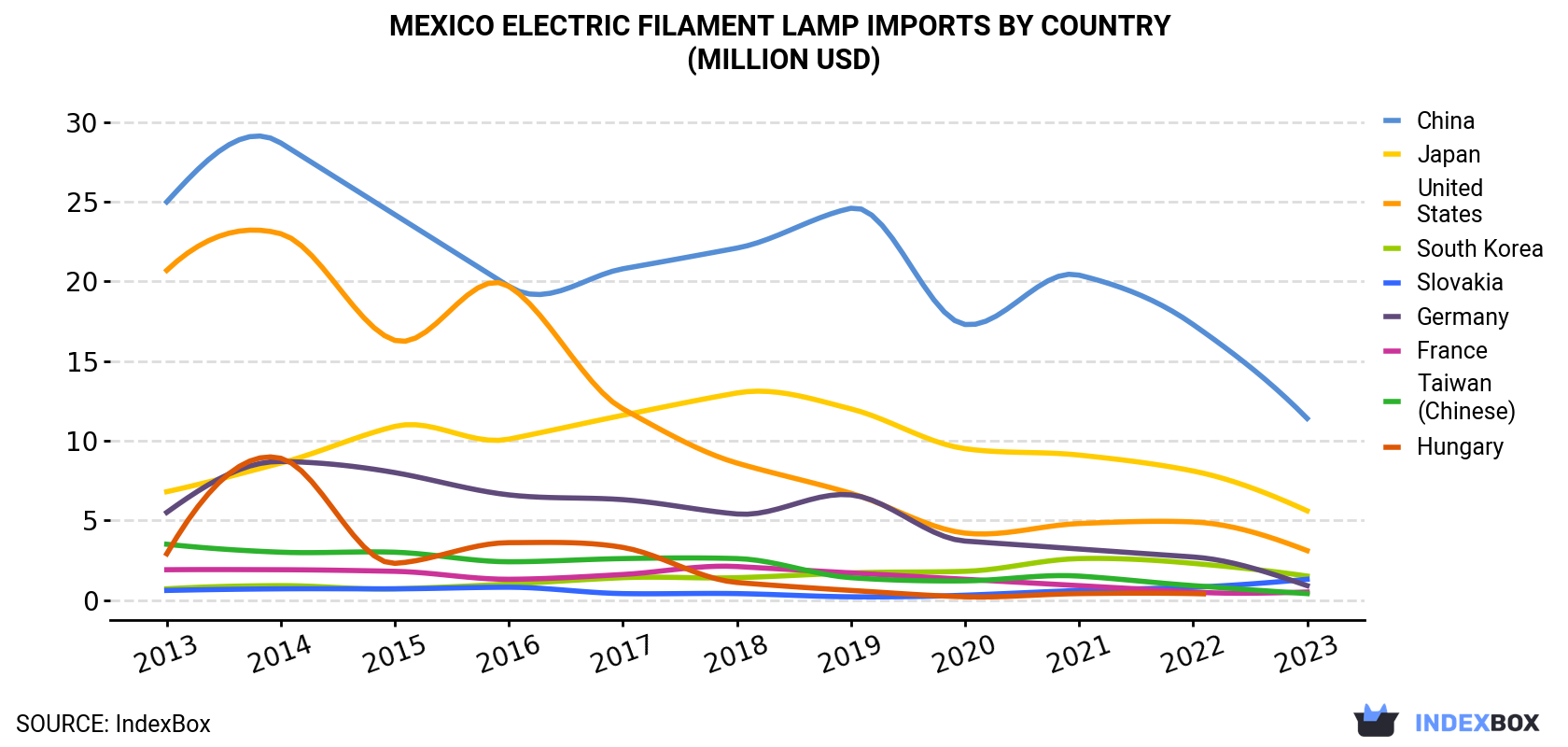 Mexico Electric Filament Lamp Imports By Country (Million USD)