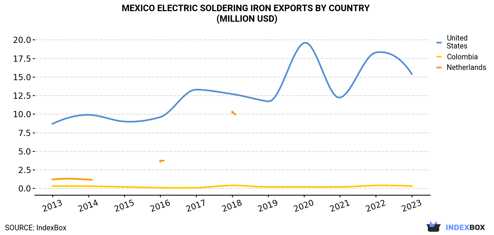 Mexico Electric Soldering Iron Exports By Country (Million USD)