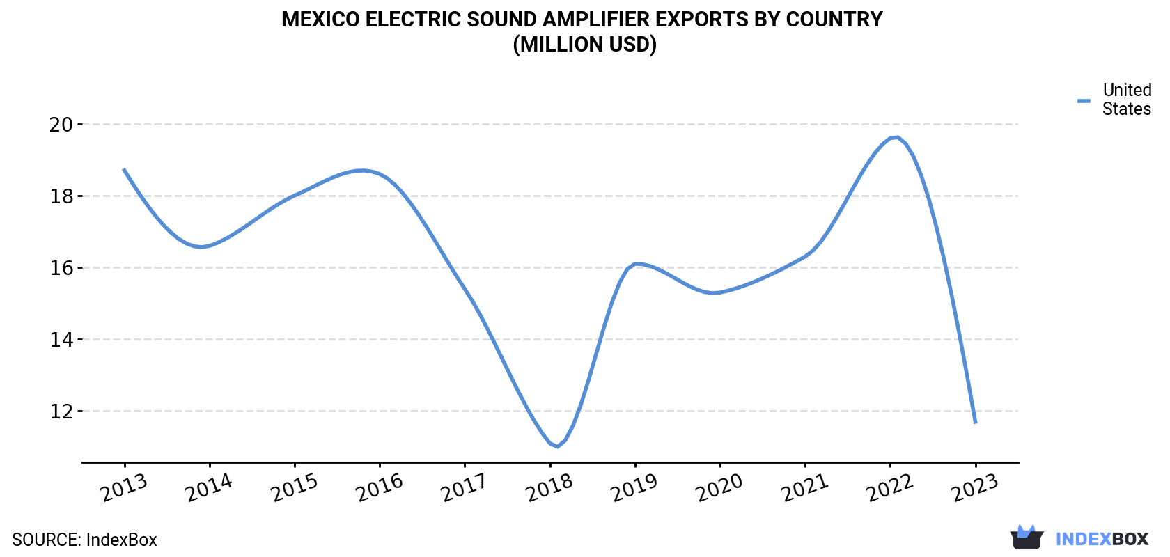 Mexico Electric Sound Amplifier Exports By Country (Million USD)
