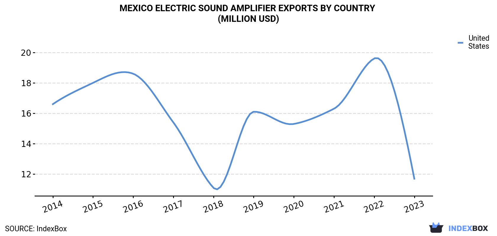 Mexico Electric Sound Amplifier Exports By Country (Million USD)