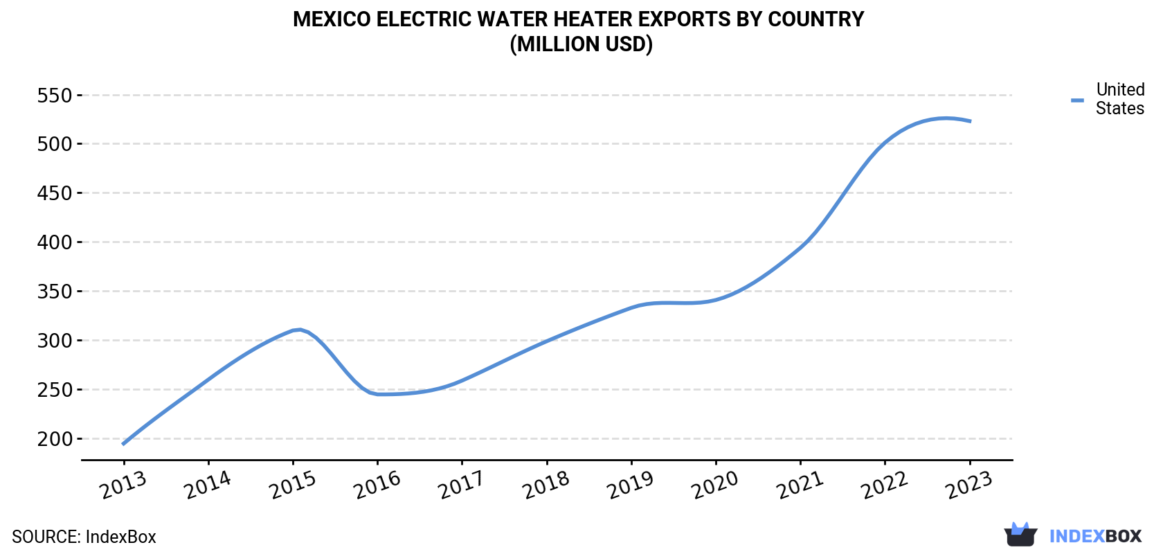 Mexico Electric Water Heater Exports By Country (Million USD)