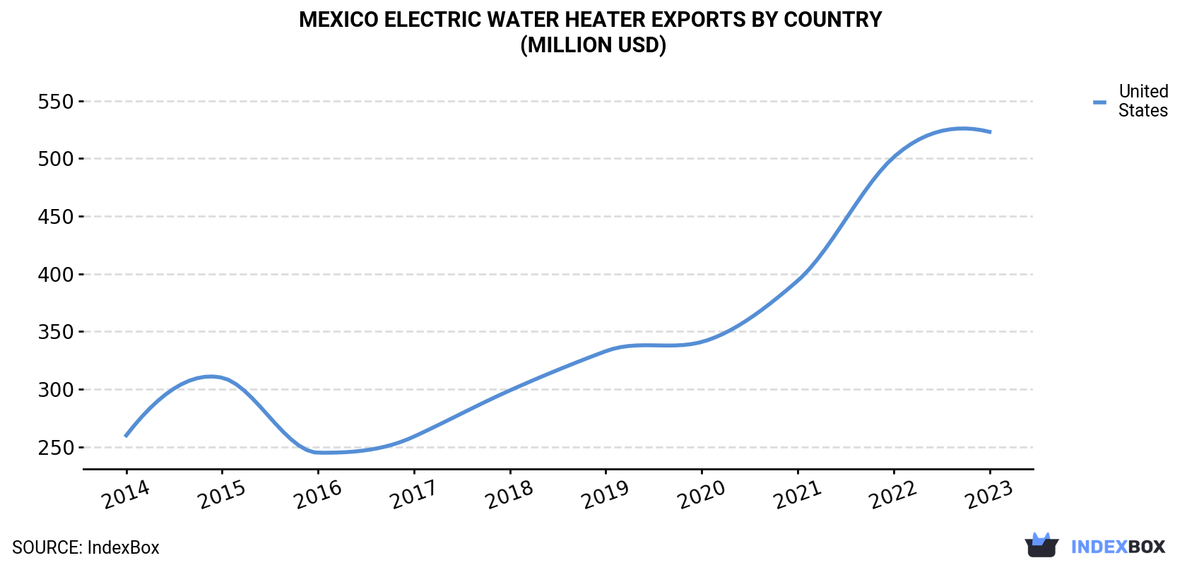 Mexico Electric Water Heater Exports By Country (Million USD)