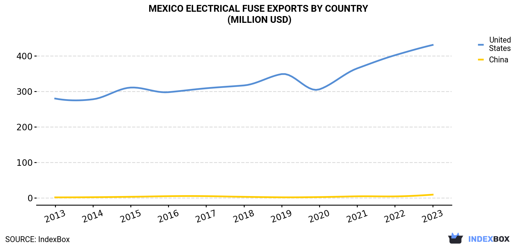 Mexico Electrical Fuse Exports By Country (Million USD)