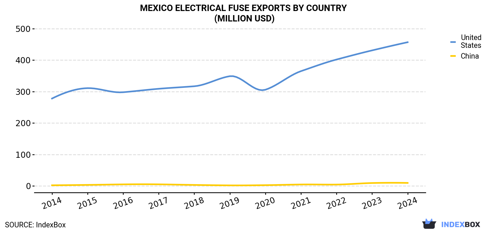 Mexico Electrical Fuse Exports By Country (Million USD)