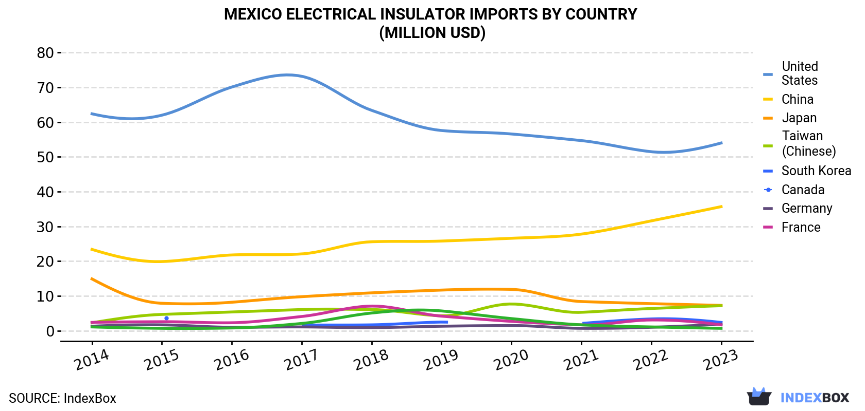 Mexico Electrical Insulator Imports By Country (Million USD)