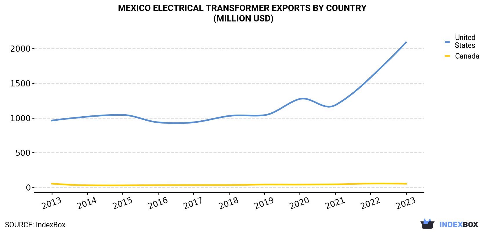 Mexico Electrical Transformer Exports By Country (Billion USD)