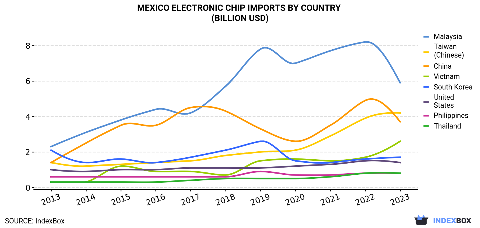 Mexico Electronic Chip Imports By Country (Billion USD)