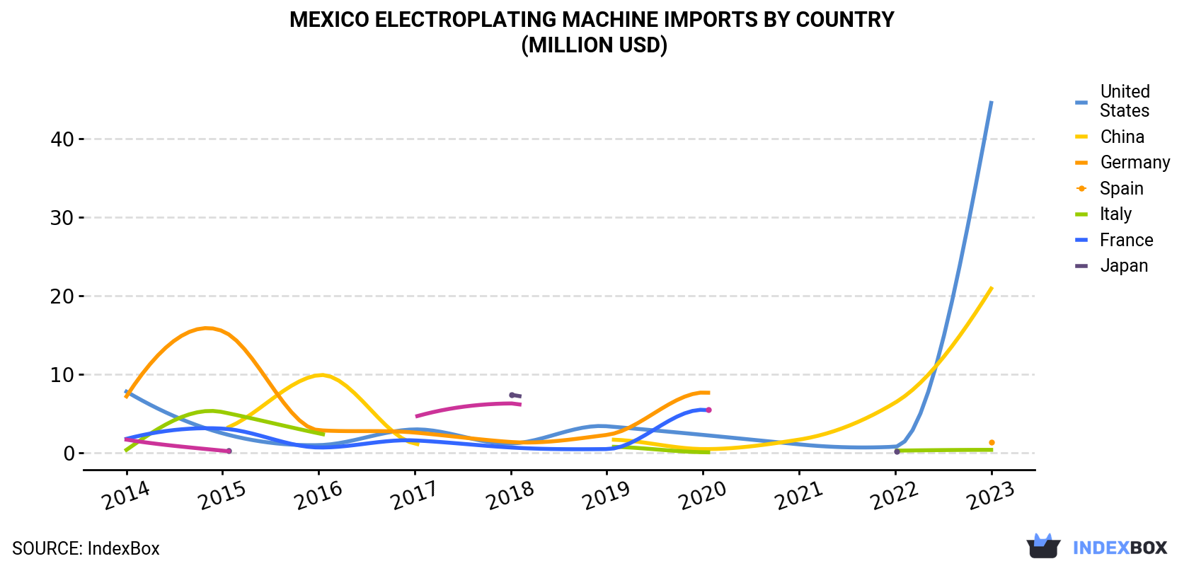 Mexico Electroplating Machine Imports By Country (Million USD)