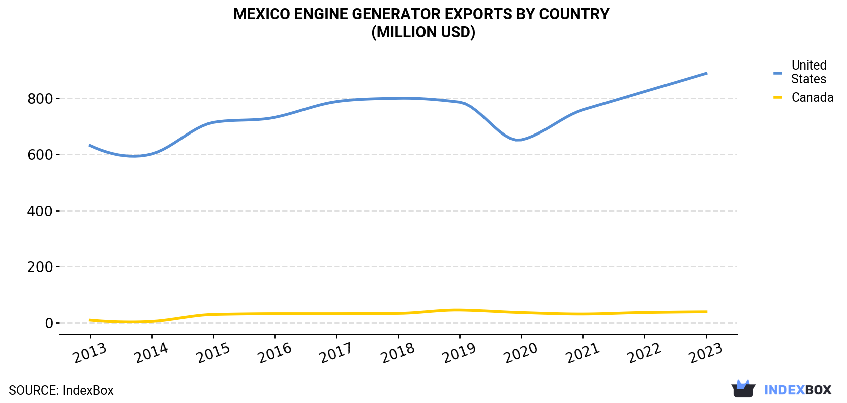 Mexico Engine Generator Exports By Country (Million USD)