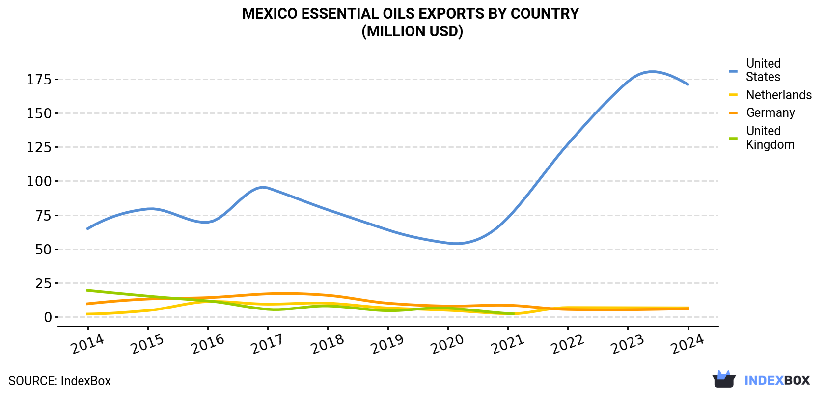 Mexico Essential Oils Exports By Country (Million USD)